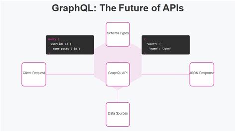 Graphql In Action Building A Social Media Api With Net Core