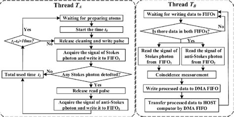 Block Diagram Of The Fpga Based Feedback Loop Algorithm The Acquired