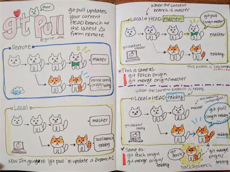 trishan fernando on linkedin git purr😺 a nice doodle to learn git