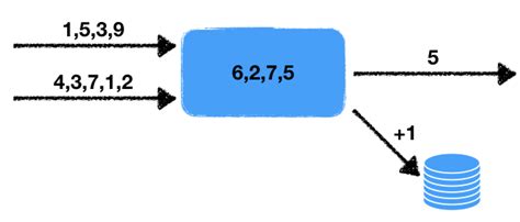 c and distributed systems heterogeneous concurrent exactly once real