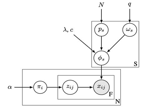 The Structure Of Bayesian Case Model 15 Download Scientific Diagram