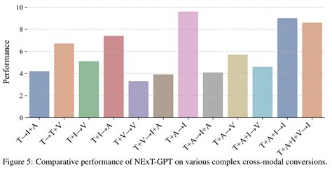 下一代多模态gpt！论文解读：next Gpt Any To Any Multimodal Llm 知乎