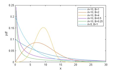 Weibull Distribution Matlab And Simulink