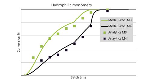 Model Predictive Control Of Emulsion Polymerization Processes Cybernetica