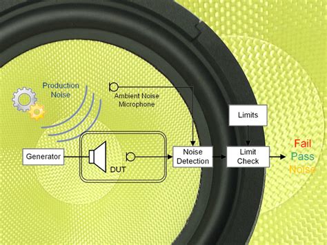 Practical Test And Measurement Fast And Reliable End Of Line Acoustic