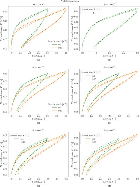 Figure 1 From Viscoelastic Constitutive Artificial Neural Networks Vcanns A Framework For