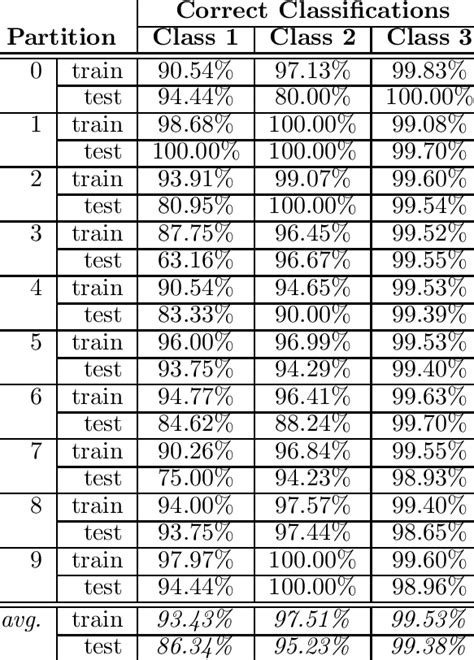 overview of correct classification rates for the thyroid data set download table