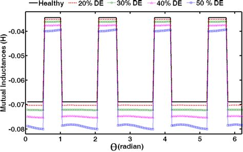 Mutual Inductance Of The Stator Winding In Healthy 20 30 40 And Download Scientific