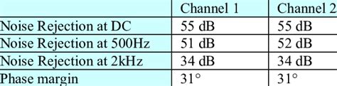 Summary Of Loop Gain Test Results LM EM Download Table