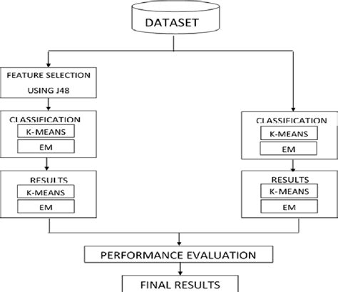 Figure 1 From Enhanced Classification Via Clustering Techniques Using Decision Tree For Feature