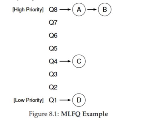 Chapter 8 The Multi Level Feedback Queue Flashcards Quizlet