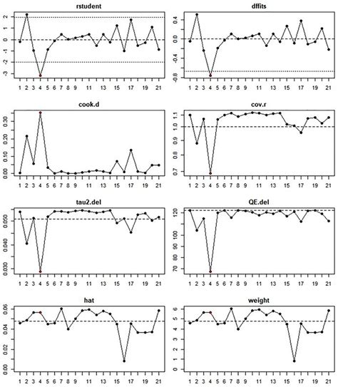 Plot Of Diagnostics For Identifying Outliers And Influential Cases Download Scientific Diagram