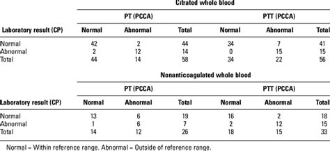 Contingency Tables For Determination Of Sensitivity And Specificity For