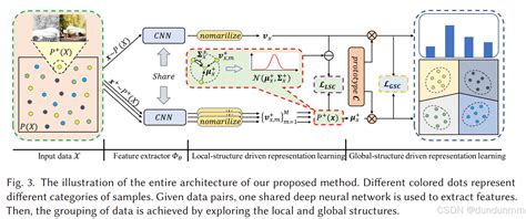 论文阅读：structure Driven Representation Learning For Deep Clustering Ew帮帮网