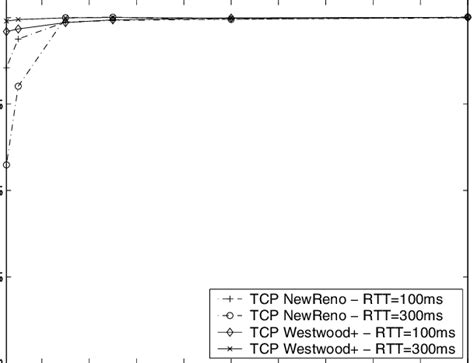 link utilization in a 200 flows scenario with c 200mbit s as a function