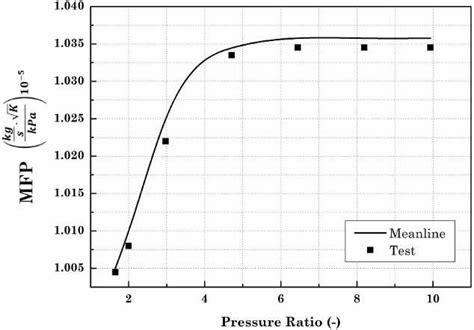 Tested And Predicted Mass Flow Parameter Versus Pressure Ratio 566 Download Scientific Diagram
