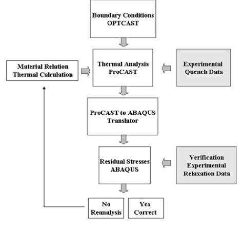 Simulation Process Of The Inverse Modeling Approach Download Scientific Diagram