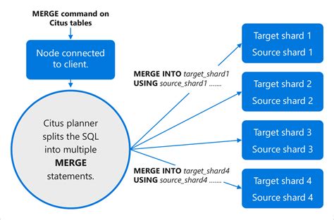 How Citus Supports The Postgresql Merge Command As Of Citus 120