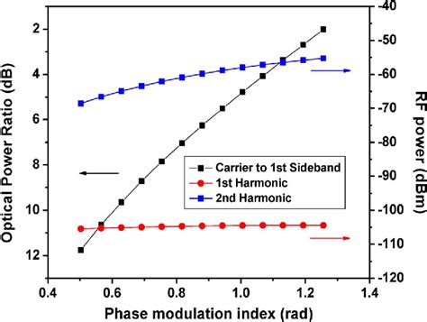 Figure 1 From Optical Millimeter Wave Generation And Transmission Without Carrier Suppression
