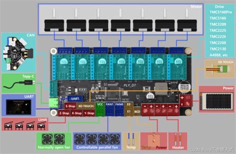 香橙派3b和fly D7 3d打印控制orangepi3b安装openwrt怎么使用 Csdn博客
