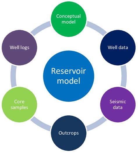 data for reservoir modeling download scientific diagram