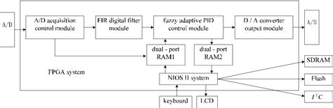 Figure 1 From Design Of Fuzzy Adaptive Pid Temperature Controller Based On Fpga Semantic Scholar