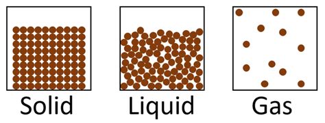 Particle Level Diagram