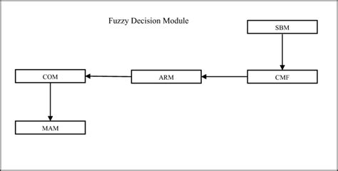 Fuzzy Based Decision Architecture Module Download Scientific Diagram