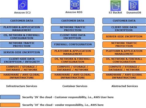 Overview On Aws Shared Responsibility Model For Security And Compliance Cloudkatha