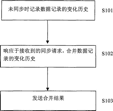 Data Synchronization Method And Data Synchronization System Eureka Patsnap
