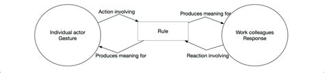 Autonomy As A Rule Dynamic Download Scientific Diagram