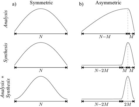 Comparison Of The Symmetric And Asymmetric Stft Window Functions For Download Scientific