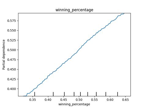 Predicting Winning Percentages Baseball Data Science