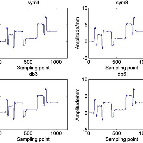 Data Processing Of Different Wavelet Basis Functions Download Scientific Diagram