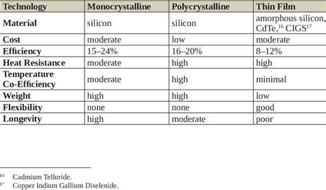 Comparison Of Pv Types [the Authors Compilation ] Download Scientific Diagram