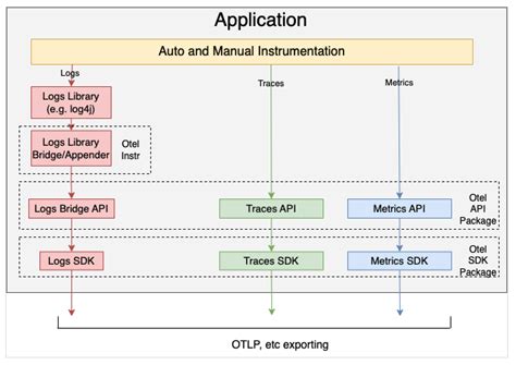 Opentelemetry Operator