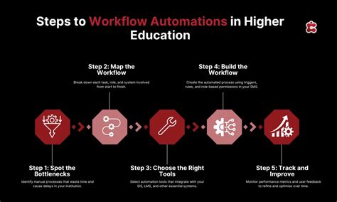 A Step By Step Guide To Workflow Automations In Higher Education Classter