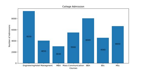 在 Matplotlib 条形图上添加值标签 码农参考