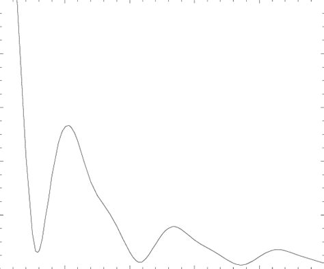 2 Graph Of The Objective Function After Nding The Minimum Value Of