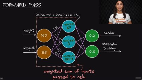 Neural Network Forward Pass Deep Learning Dictionary Deeplizard