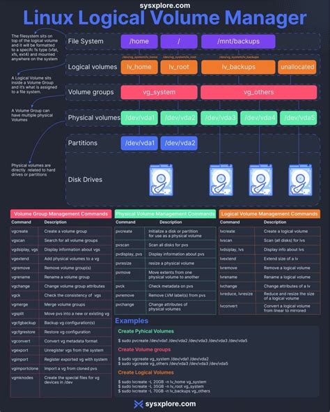 Linux Lvm A Storage Management Solution Milad Afzal Posted On The