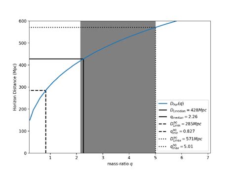 The Inferred Mass Ratio Q Range Based On The Available Gw Information