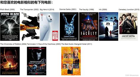 基于python爬虫的电影推荐网站的设计与实现python电影网站 Csdn博客