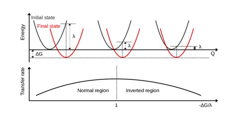 2 Illustration Of The Marcus Theory For Electron Transfer The