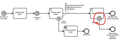 Cannot Create Interrupting Timer Event For A Servie Task Discussion