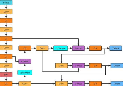 Figure 1 From Pcb Defect Target Detection Based On Improved Yolov5s Semantic Scholar