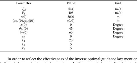 Figure 1 From Inverse Optimal Zero Effort Miss Guidance Based On