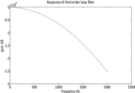 figure 4 from design of baseband processor for high dynamic gpssignals