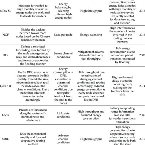 Localization Free Routing Protocols Download Table