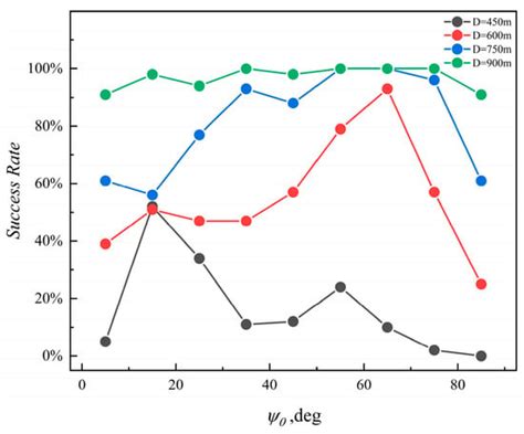 Research On Multiple Auvs Collaborative Detection And Surrounding Attack Simulation